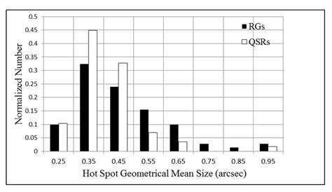 distribution of the size of the hss using the geometrical mean of the