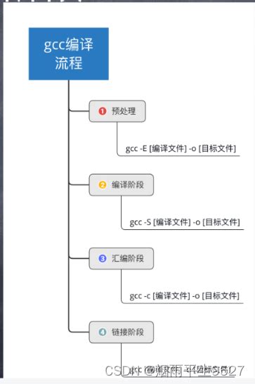 Linux友人帐之编译器gccg的使用gcc C Shared 64位 Csdn博客 Linux友人帐之编译器gccg的使用gcc C Shared 64位 Csdn博客