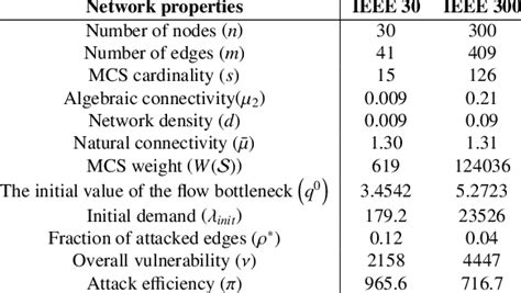 Network Properties For The IEEE Test Cases Under Study Download Scientific Diagram