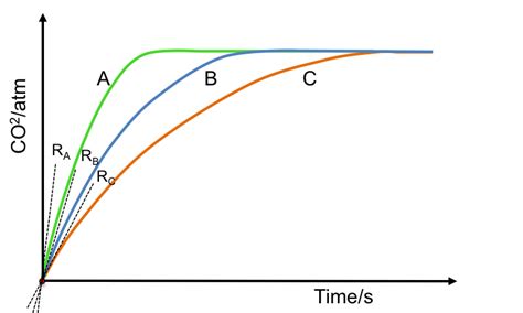 Rate Laws Chemical Kinetics Mono Mole