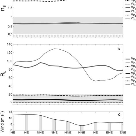 Temporal Evolution Of The Stratification And Mixing Parameters For The