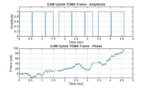 Gsm Tdma Frame Parameterization For Waveform Generation Matlab And Simulink