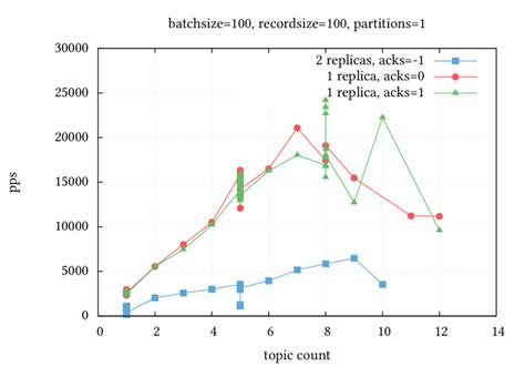 Kafka Throughput As Function Of Topic Count Download Scientific Diagram