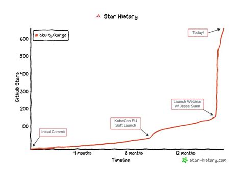 Hong Wang On Linkedin Argocd Kargo Cicd Gitops Kubernetes