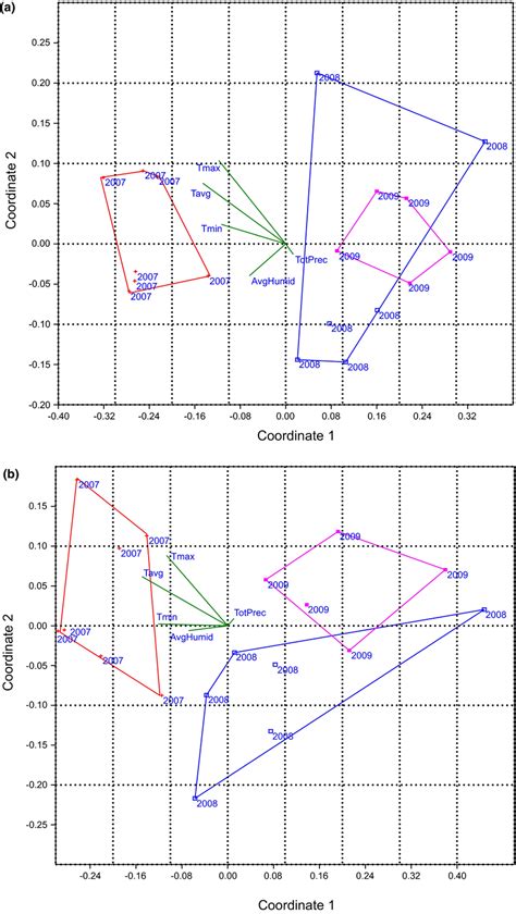 Nmds Biplot Of Braycurtis Similarities In Abundance A And Biomass