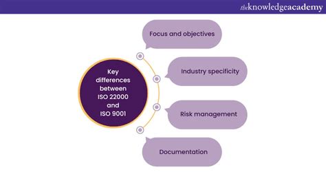 A Detailed Comparison Between ISO 9001 And ISO 22000