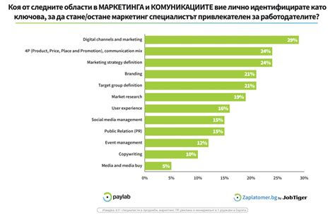 Кои умения са най търсени сред маркетинг специалистите Новини Hr Industry