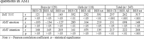 Table 3 From Slovak Validation Of The Basic Empathy Scale In Pre