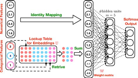 Neural Networks With Categorical Feature Embedding Categorical