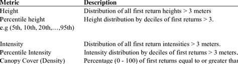 Summary Of Lidar Metrics Computed From Lidar Fusion Download Table