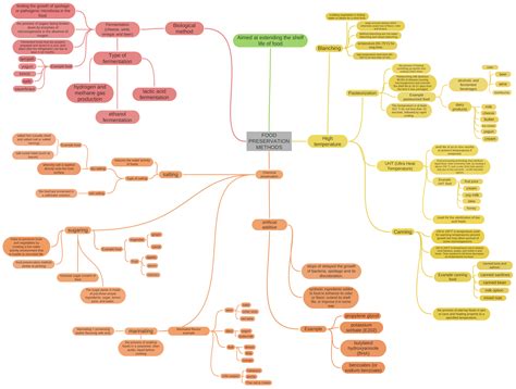 Food Preservation Methods Coggle Diagram