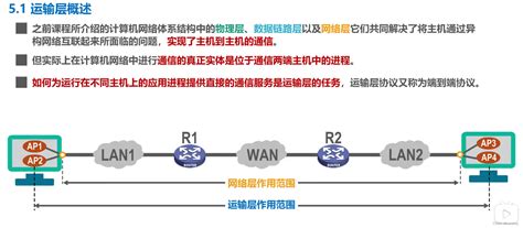 【计算机网络】湖科大微课堂笔记 p57 59 运输层概述、运输层端口号、复用与分用的概念、udp和tcp的对比 解释运输层的复用和分用概念