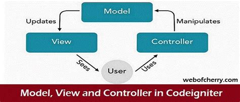 Model View And Controller In Codeigniter For Beginners Rcodeigniter
