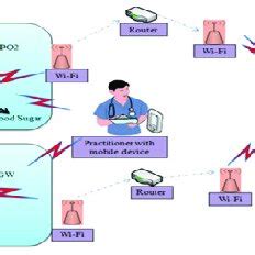 Health Care Monitoring System Industrial Monitoring Industrial Download Scientific Diagram