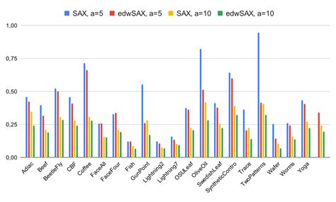 reconstruction errors rmse comparison between sax and edwsax with