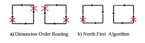 turn model for 2 d mesh network download scientific diagram