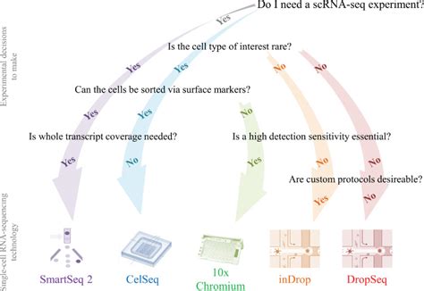 Figure 1 [flow Chart Guide To The ] Bioinformatics Ncbi Bookshelf