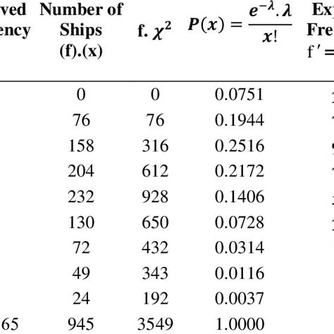 Chi Square Goodness Of Fit Test Of Negative Exponential Distribution Download Scientific