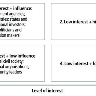 Interest Influence Matrix Lamu Download Scientific Diagram