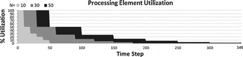 improved algorithm version processing element utilization for