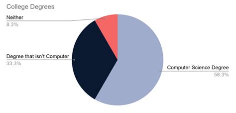 Computer Science Degrees Are Optional This Dot Labs