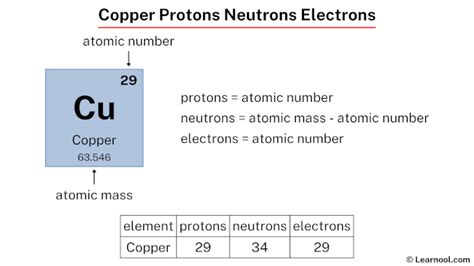 Copper Protons Neutrons Electrons Learnool