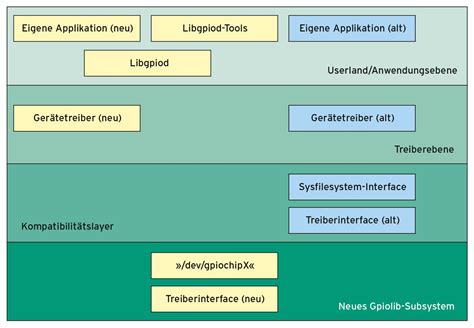 Kernel Und Treiberprogrammierung Mit Dem Linux Kernel Folge 101
