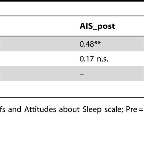 Correlations Between Self Reported Measures Download Table