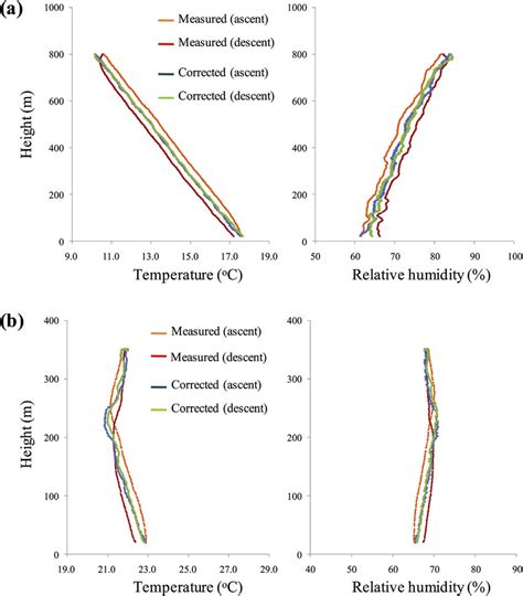 Vertical Profiles Of Measured And Corrected Temperature And Relative