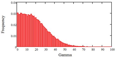 A Normalized Histogram Of The Bins 100 Bins Download Scientific Diagram