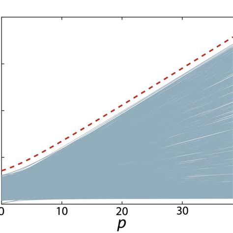 Evaluation Of The Eigenvalues λl As A Function Of The Coupling