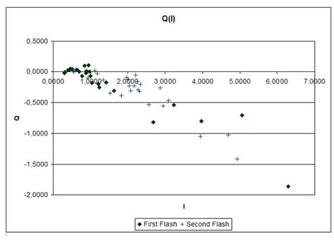 Absolute Stokes Parameters Behaviour Left And Qi And Ui Right Download Scientific