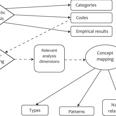 The Relationship Between Qualitative Data Analysis Methods Download Scientific Diagram