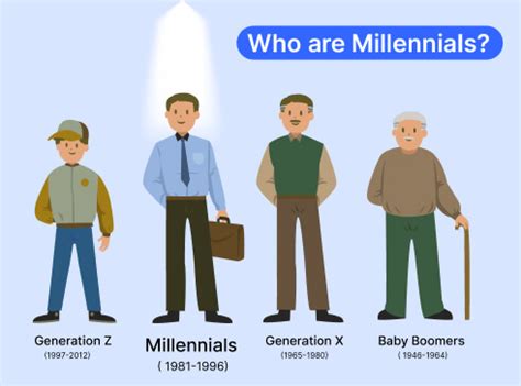Millennials Age