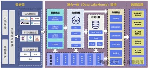 【数据架构04】数据湖架构篇 数据湖技术架构图 csdn博客