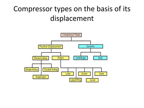 Compressor And Types Pptx