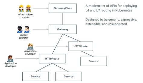 abhishek kumar on linkedin kubernetes gatewayapi ingress devops
