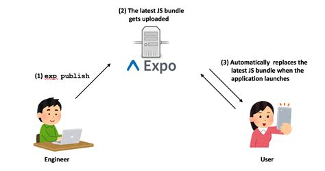 complete guide to expo architecture use cases workflow and getting started best devops
