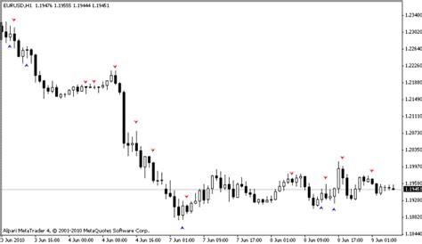 Скачать бесплатно индикатор Trend Analysis Alternative от Intoffy для Metatrader 4 в Mql5