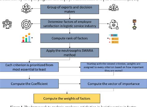 Figure 1 From Analysis Impact Of Intrinsic And Extrinsic Motivation On Job Satisfaction In