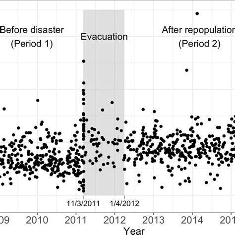 A Bayesian Time Series Analysis Using Monthly Median Total Emergency