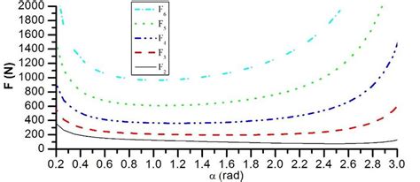 Dependence Of The Force F Of The Actuator On The Tilting Angle Download Scientific Diagram