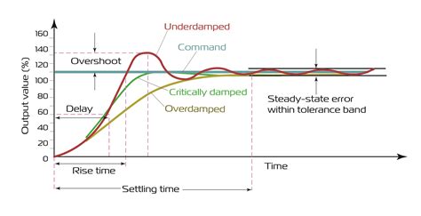 How To Calculate Damping Ratio From Percentage Overshoot At Kraig Hess Blog