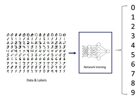Mnist Digit Classification With 99 Accuracy By Hemil Shah Medium
