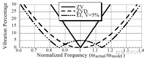 输入整形input Shaping 知乎