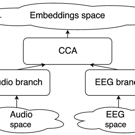 High Level Model Architecture Download Scientific Diagram
