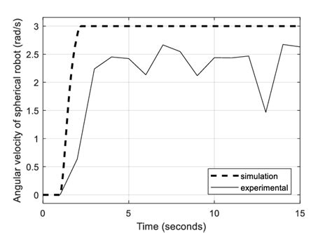 angular velocity of the spherical mobile robot with pi type flc
