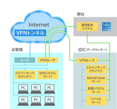 ネットワーク構成例のご紹介① N＆iシステムコンサルティング株式会社