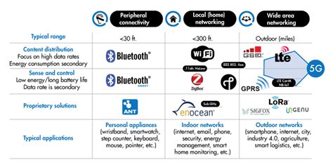 technologies associated with 5g iot [21] download scientific diagram