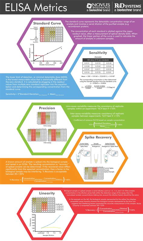Elisa Data Analysis Infographic Standard Curves Sensitivity Spike